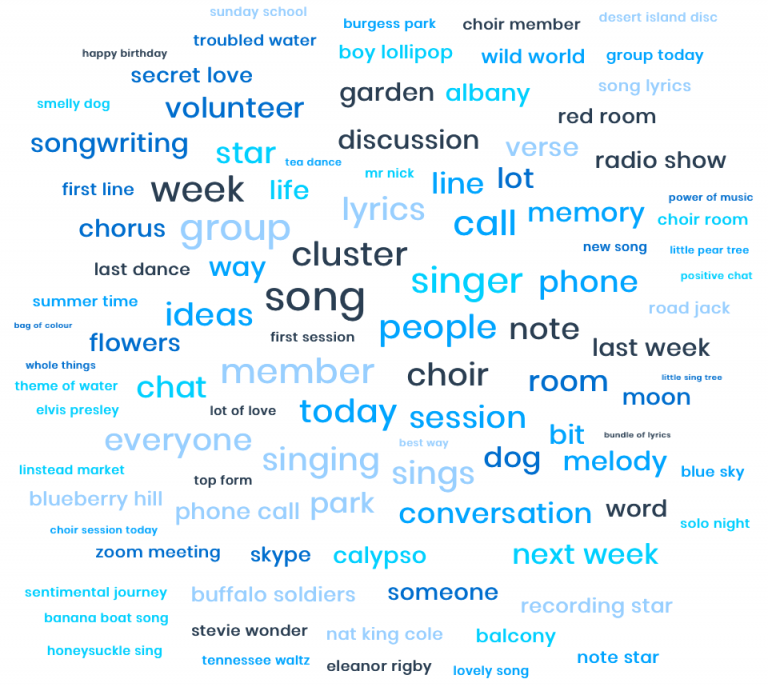 Clusters Word Cloud - Entelechy Arts